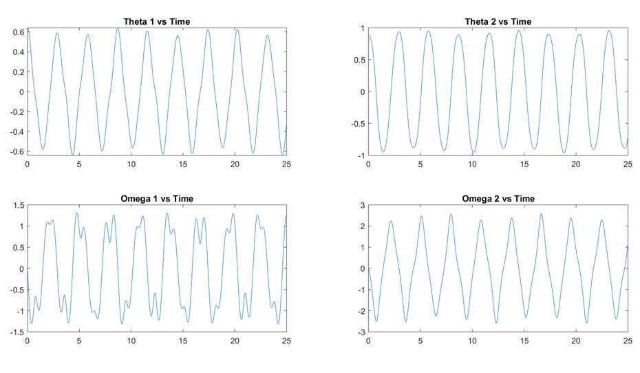 Figure 2 :Double Pendulum Simulation with dt =.01